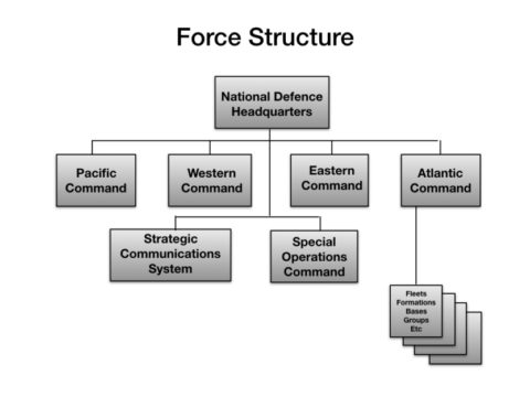 A suggested re-organization for the Canadian Forces « Quotulatiousness
