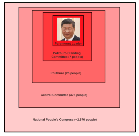 The structure of the Chinese government « Quotulatiousness